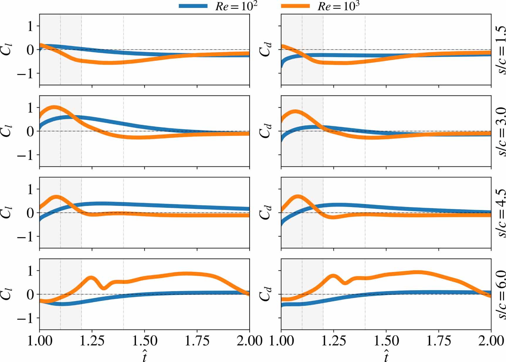 Capturing wake capture: a 2D numerical investigation into wing–wake ...