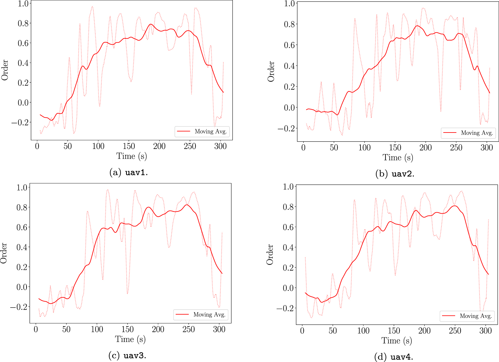 PACNav: a collective navigation approach for UAV swarms deprived of ...