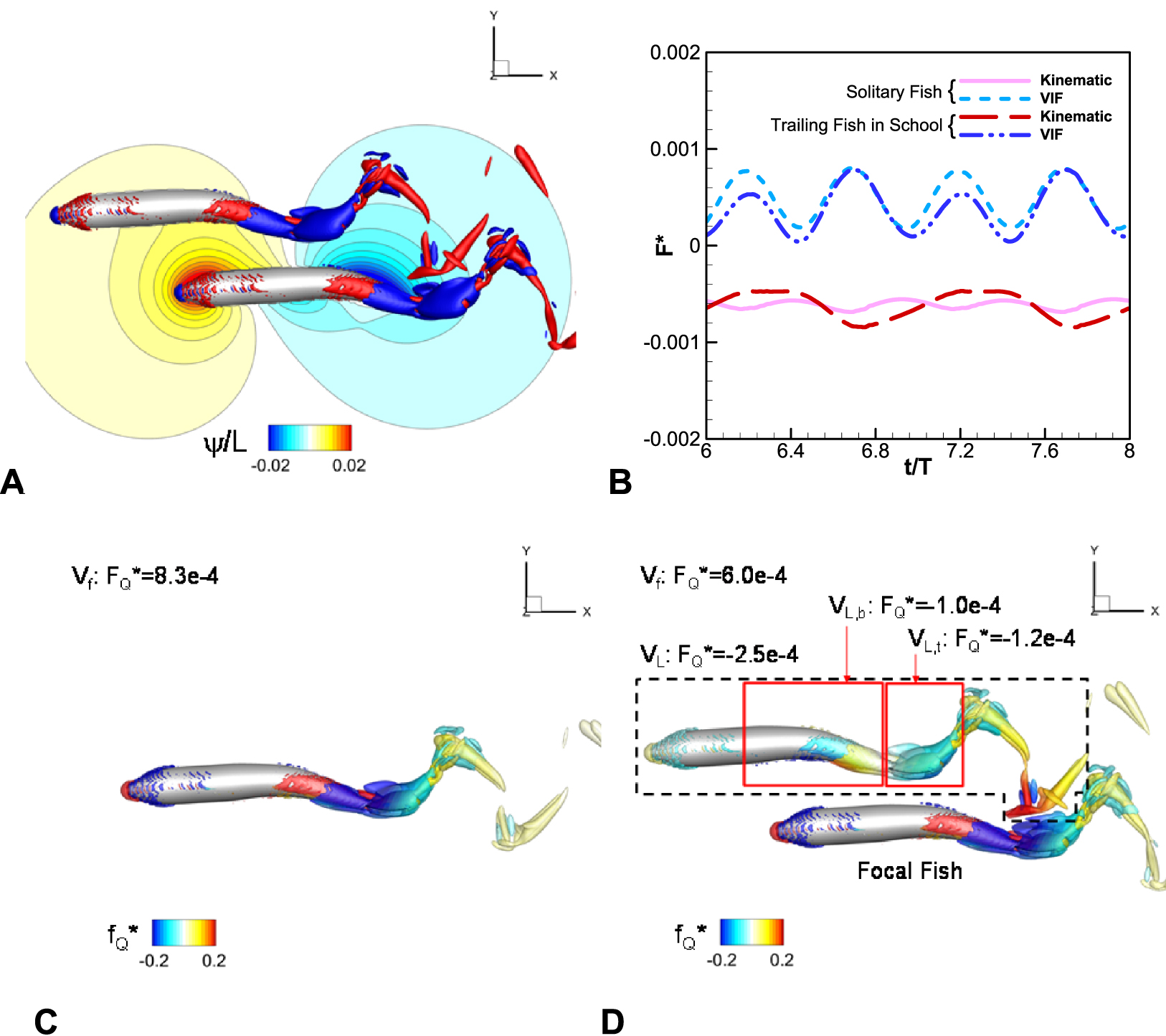 Improved swimming performance in schooling fish via leading-edge vortex ...