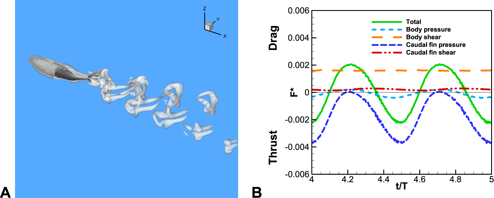 Improved swimming performance in schooling fish via leading-edge vortex ...