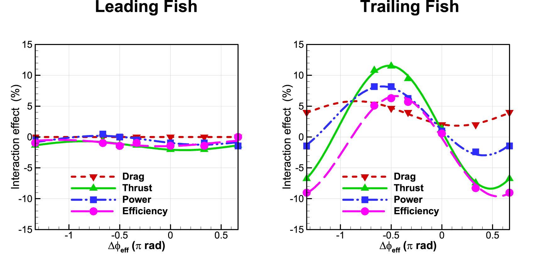 Improved swimming performance in schooling fish via leading-edge vortex ...