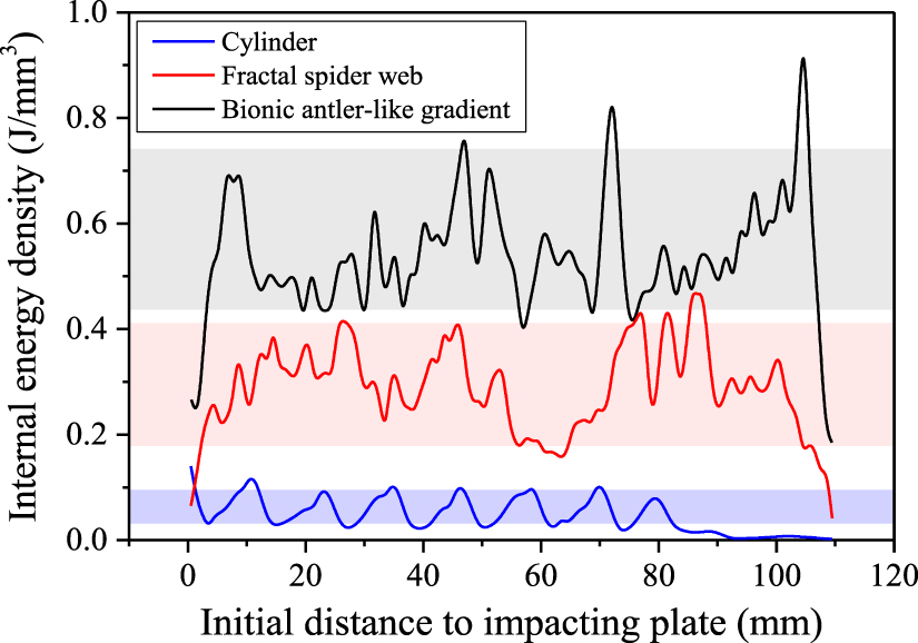 Investigation on crashworthiness and mechanism of a bionic antler-like gradient thin-walled ...