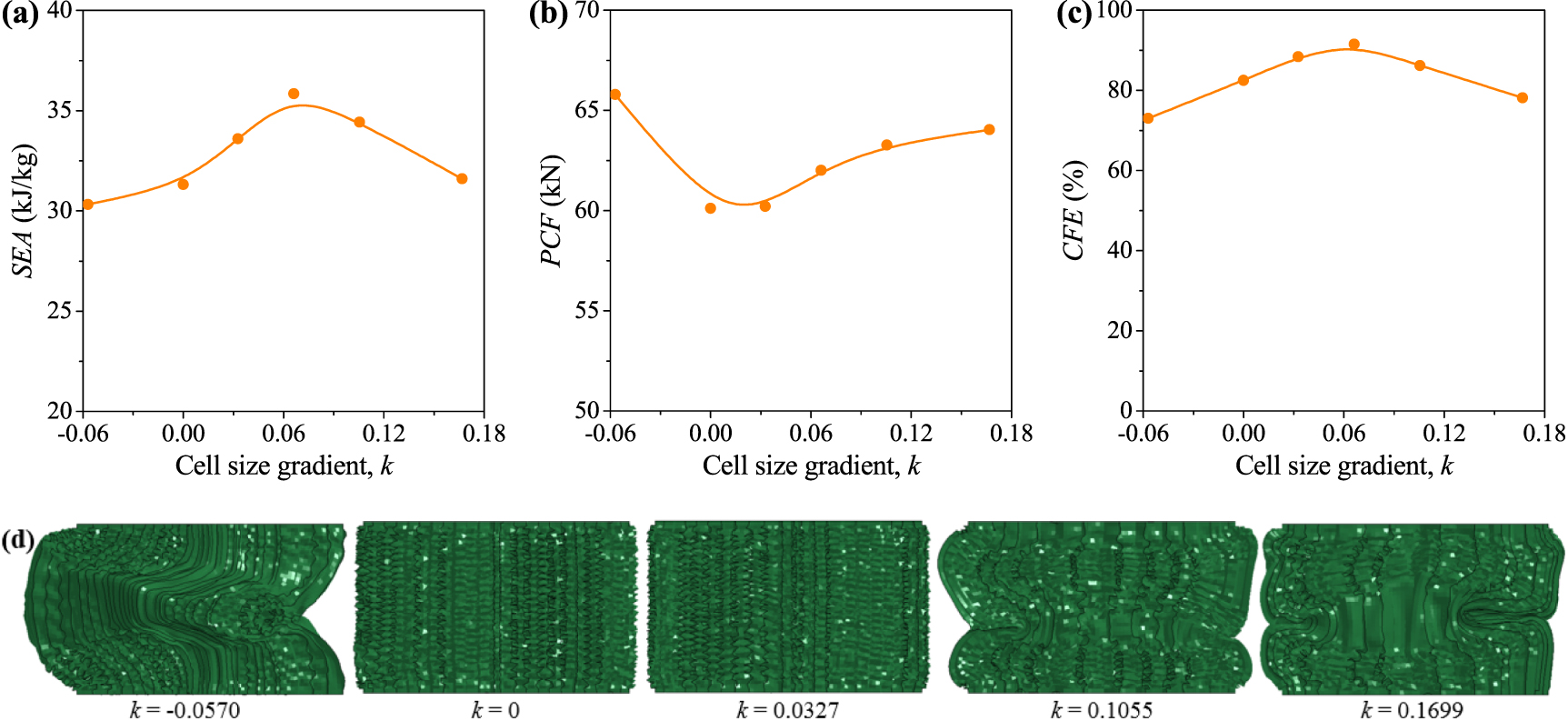 Investigation on crashworthiness and mechanism of a bionic antler-like gradient thin-walled ...