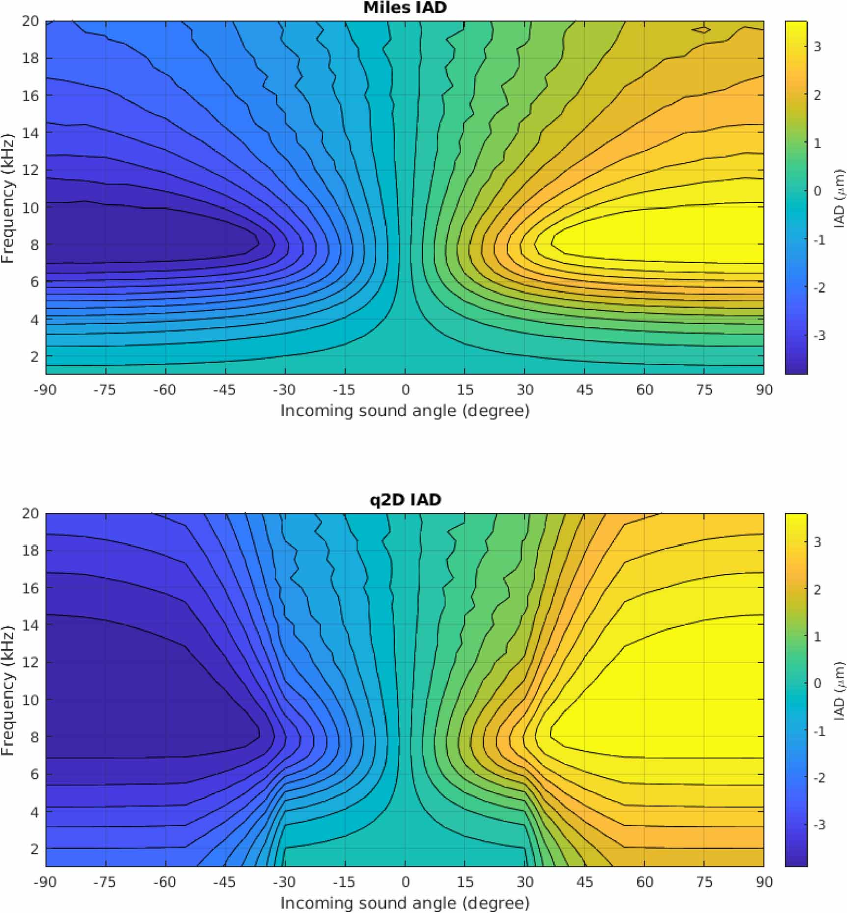 Reconsidering tympanal-acoustic interactions leads to an improved model of auditory acuity in a ...