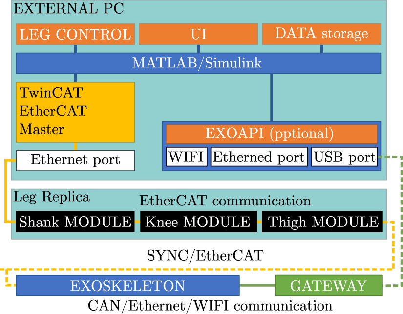 A mechatronic leg replica to benchmark human–exoskeleton physical ...