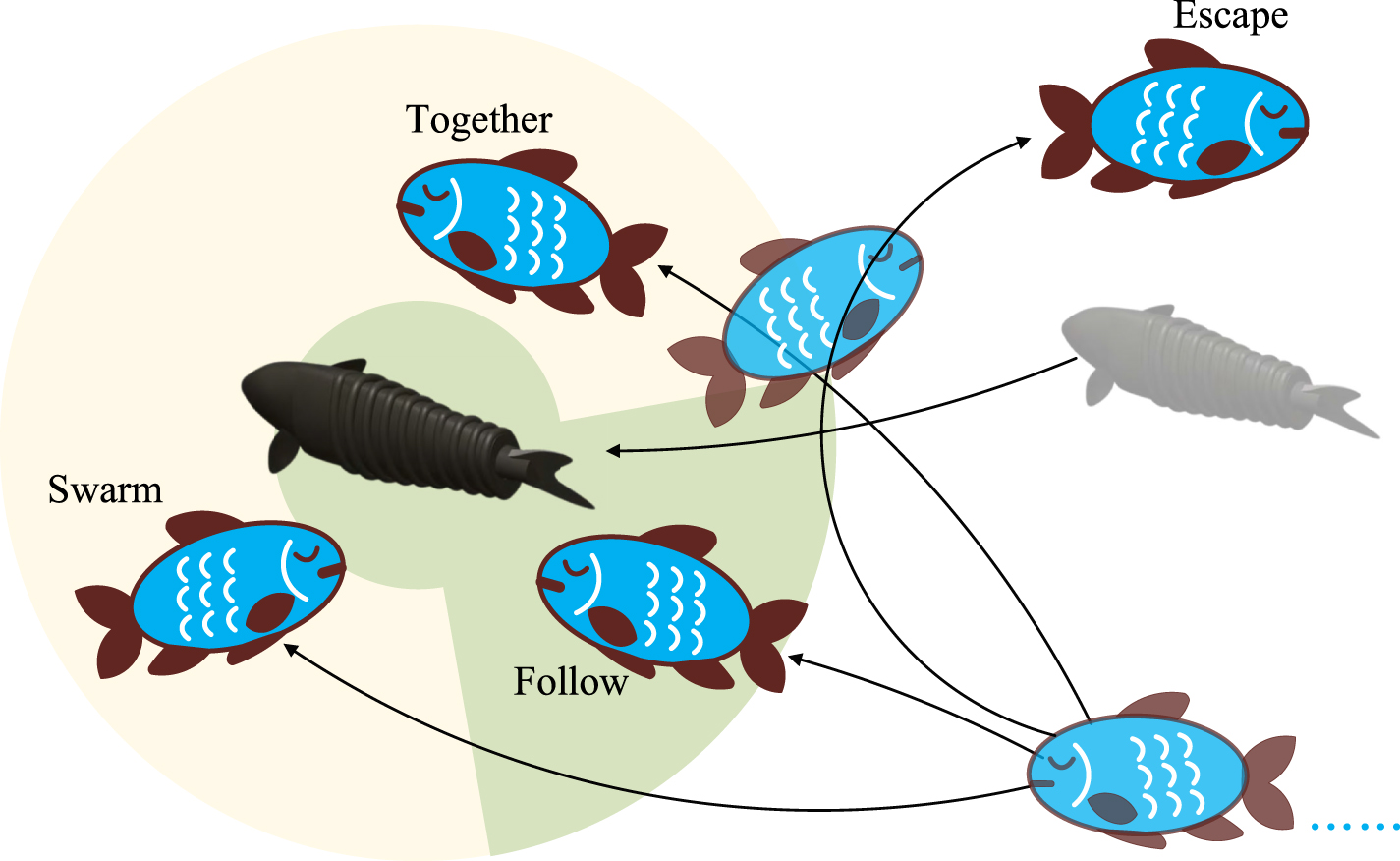 Proactivity of fish and leadership of self-propelled robotic fish ...