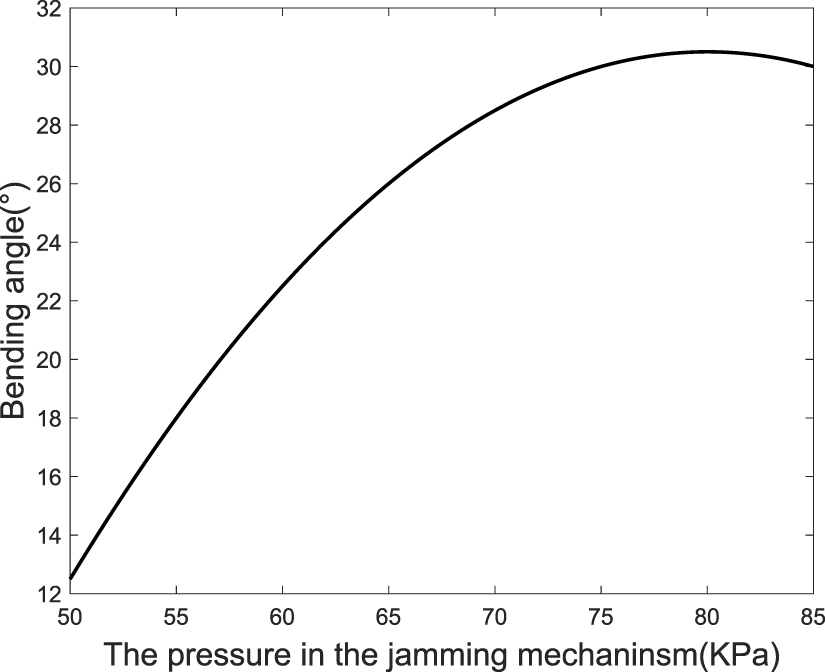Kinematic modelling and experimental testing of a particle-jamming soft ...
