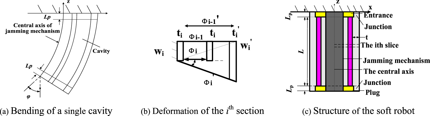 Kinematic modelling and experimental testing of a particle-jamming soft ...