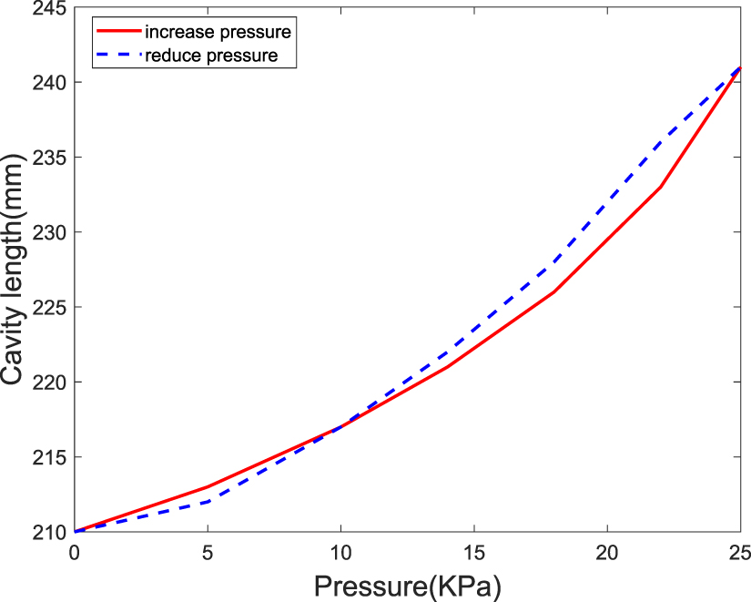 Kinematic modelling and experimental testing of a particle-jamming soft ...