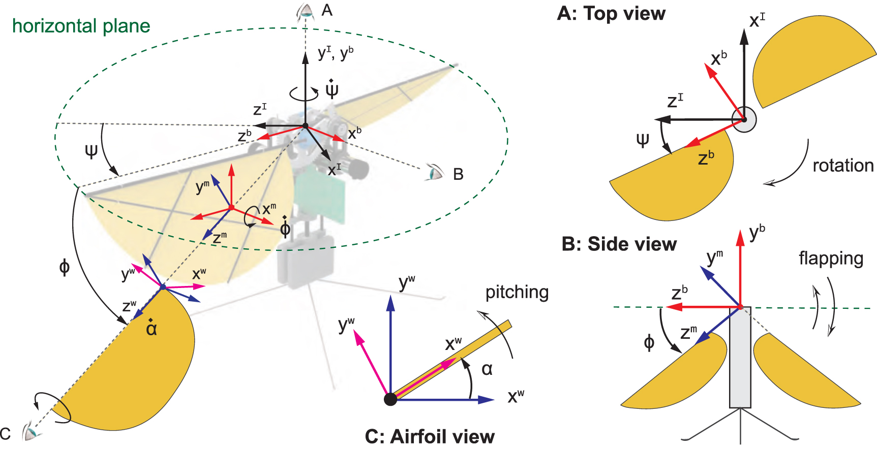 Design, modelling, and experimental validation of a self-rotating ...