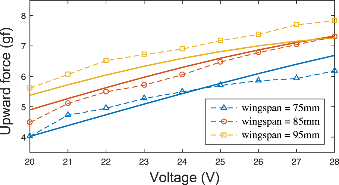 Design, modelling, and experimental validation of a self-rotating ...