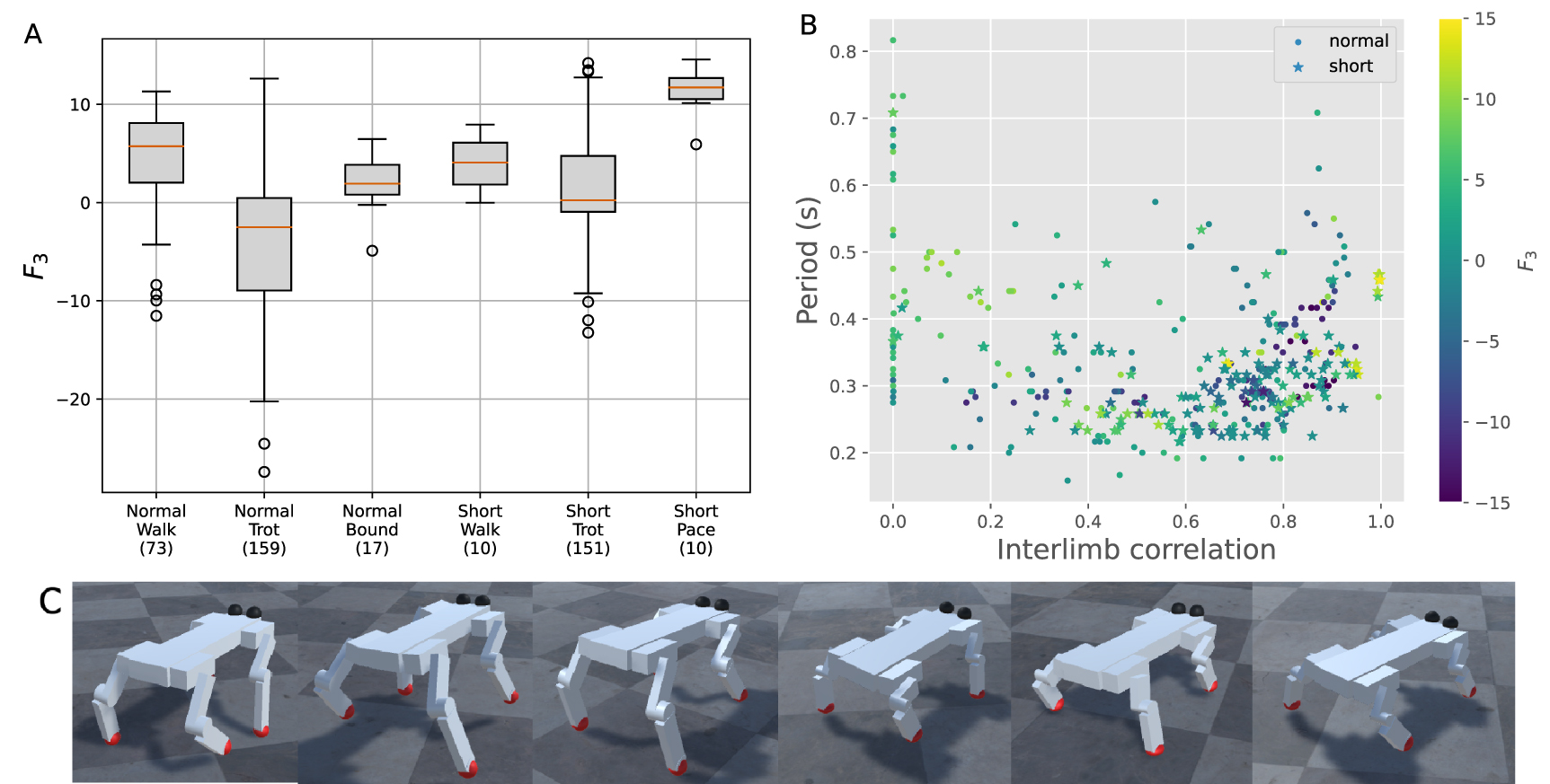 Central pattern generators evolved for real-time adaptation to rhythmic ...