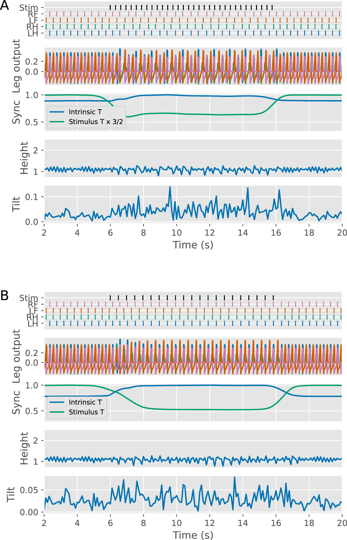 Central pattern generators evolved for real-time adaptation to rhythmic ...
