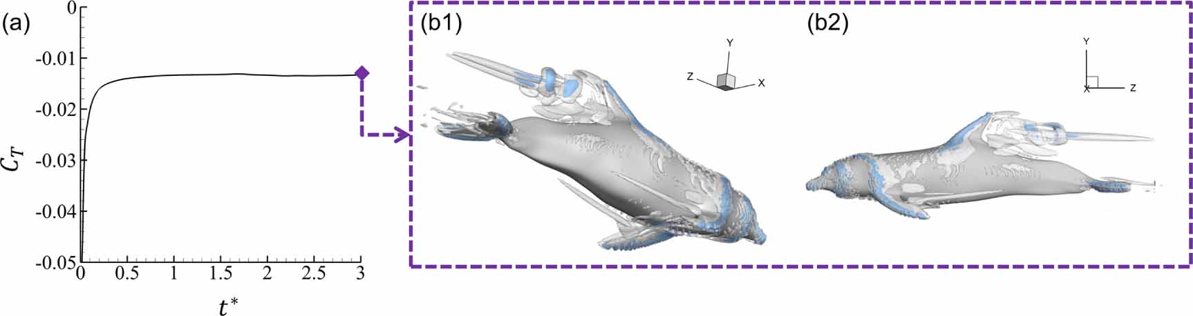 Thrust generation and propulsive efficiency in dolphin-like swimming ...