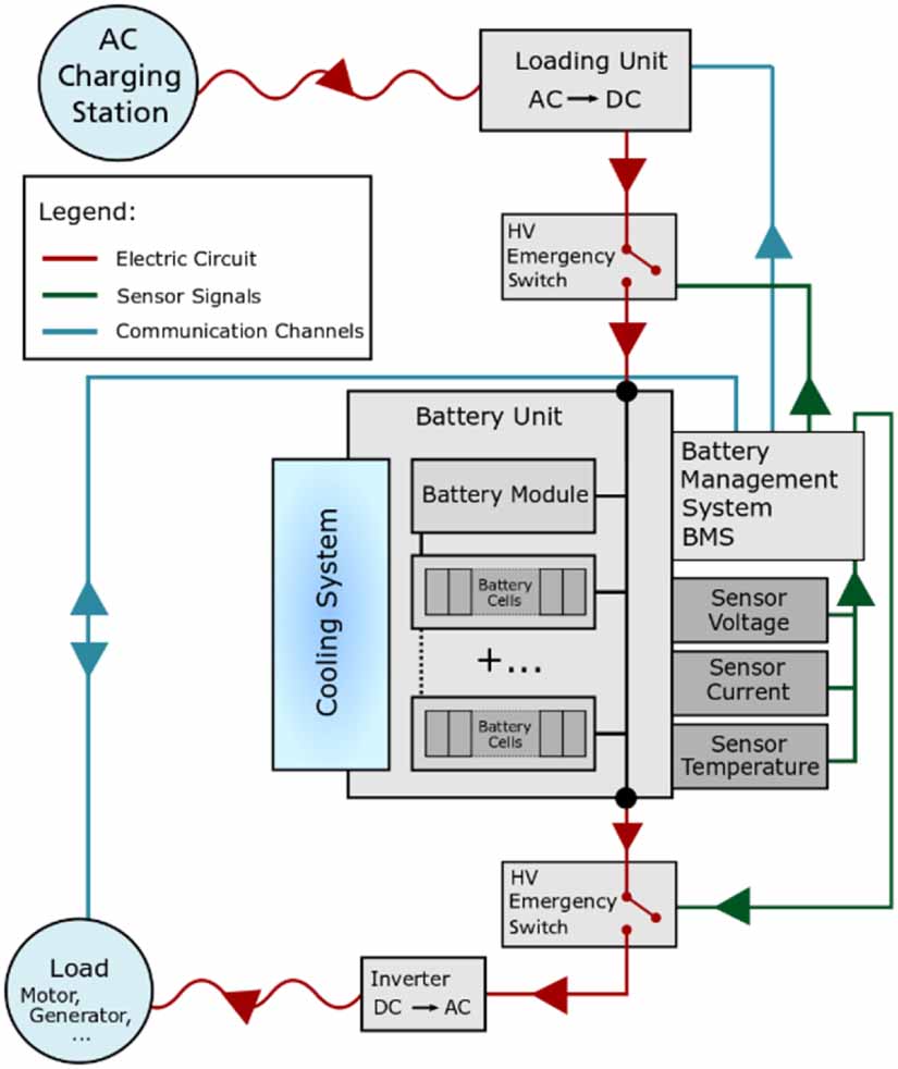 Abstraction and simulation of EV battery systems—resilience engineering ...