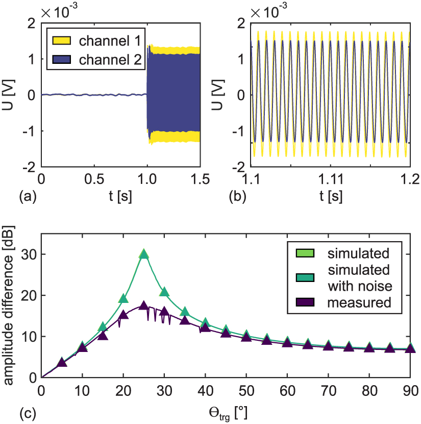 Direction-of-arrival estimation for acoustic signals based on direction ...