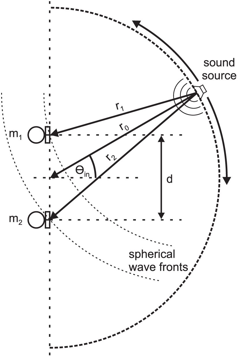 Direction-of-arrival estimation for acoustic signals based on direction ...