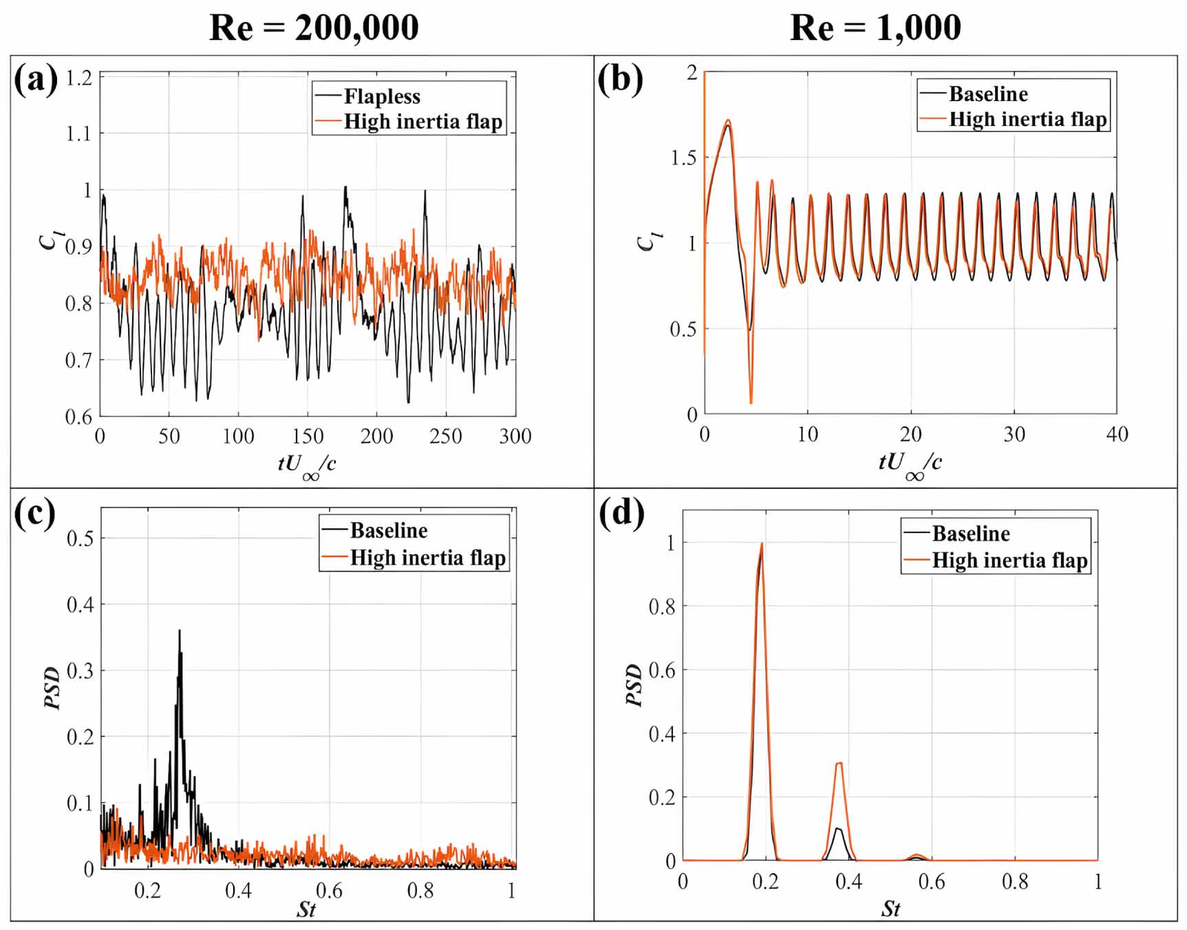 Feather-inspired flow control device across flight regimes - IOPscience