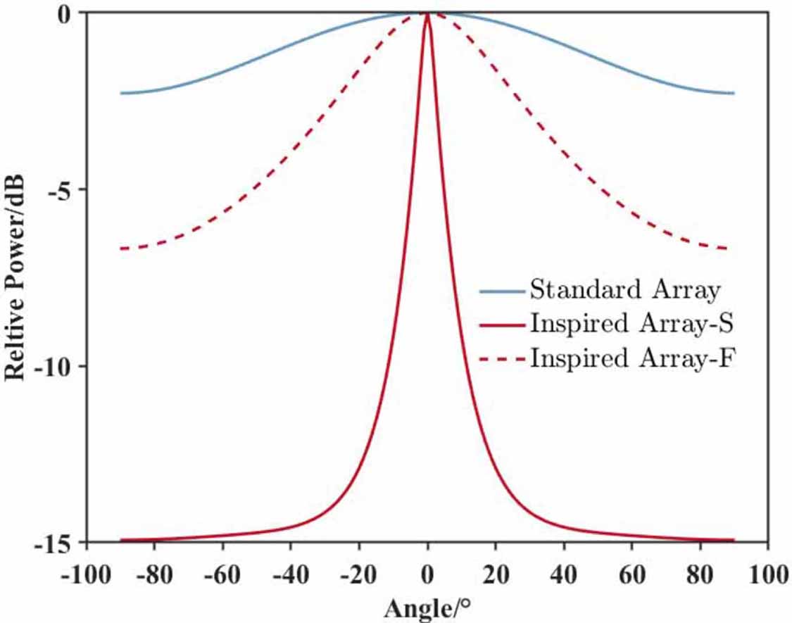 Biologically inspired virtual aperture extension method of small ...
