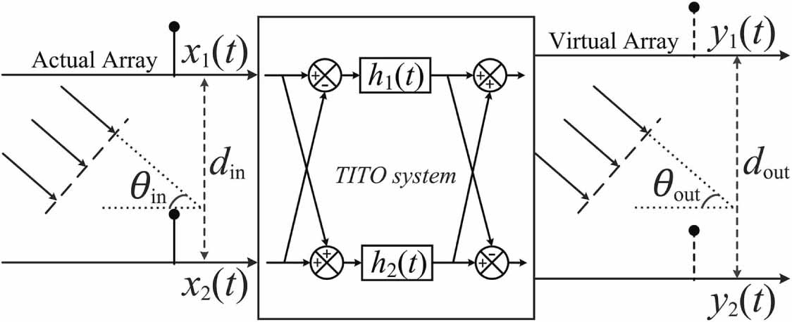 Biologically inspired virtual aperture extension method of small ...
