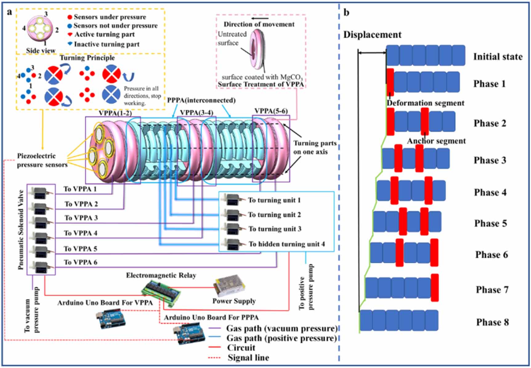 Multimodal steerable earthworm-inspired soft robot based on vacuum and ...