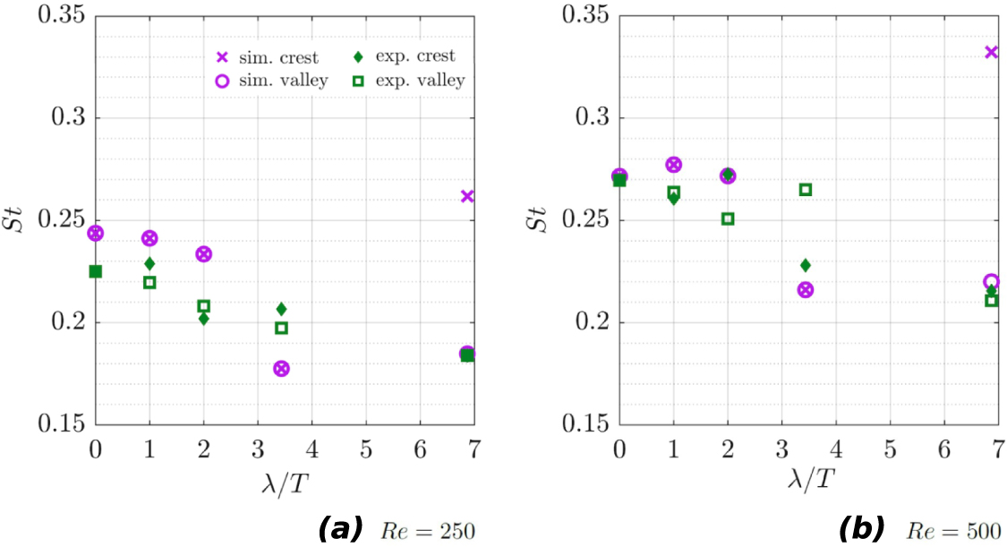 Multicolor dye-based flow structure visualization for seal-whisker ...