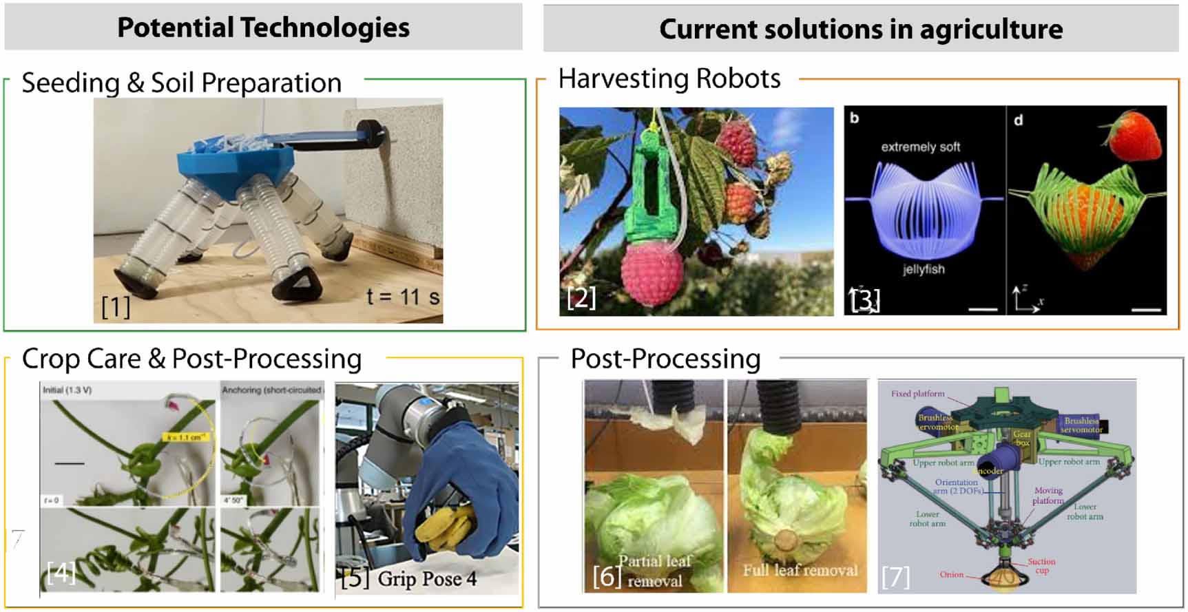 Soft robotics for farm to fork: applications in agriculture & farming ...