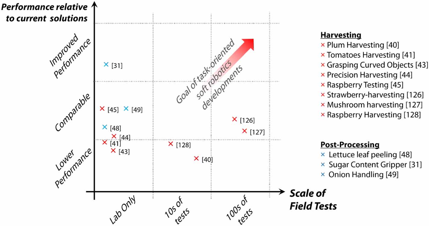 Soft robotics for farm to fork: applications in agriculture & farming ...