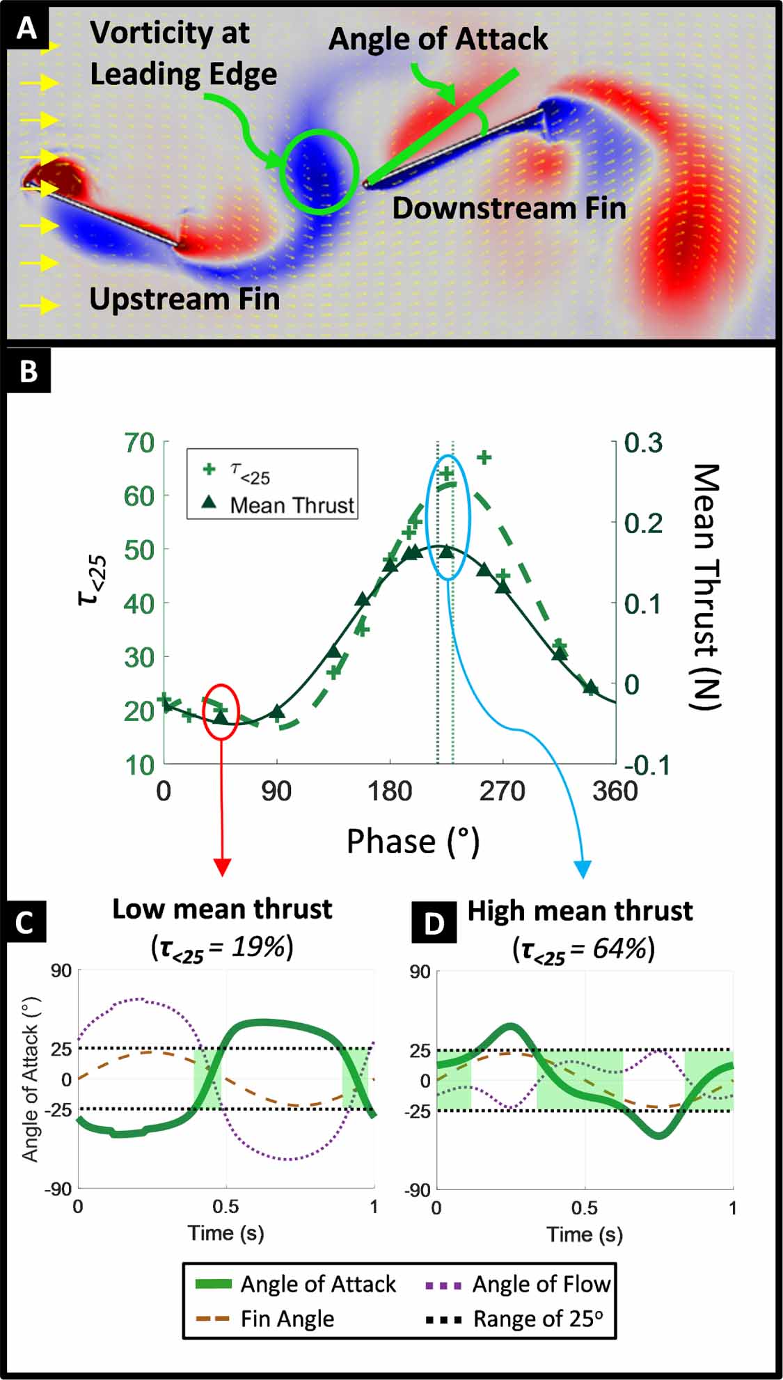 Fish robotics: multi-fin propulsion and the coupling of fin phase ...