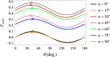 Enhancement of aerodynamic performance of a bristled wing by elliptic ...