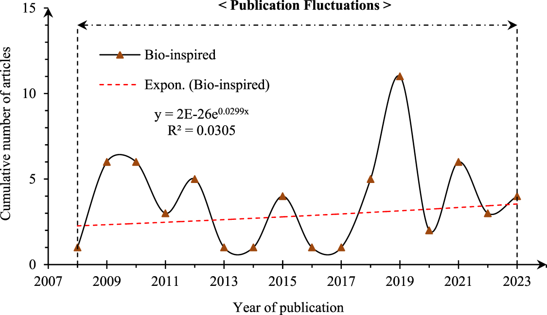 Bibliometric analysis of global research trends on biomimetics ...