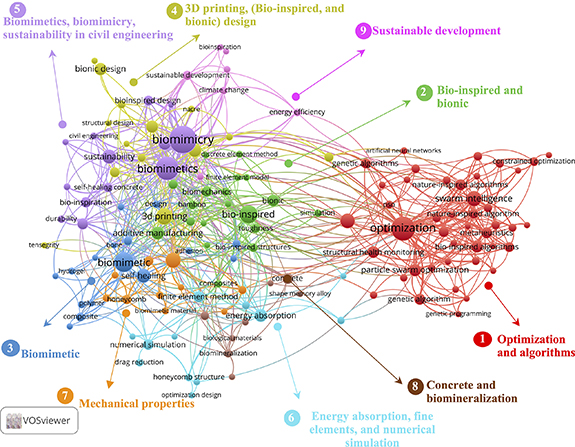 Bibliometric analysis of global research trends on biomimetics ...