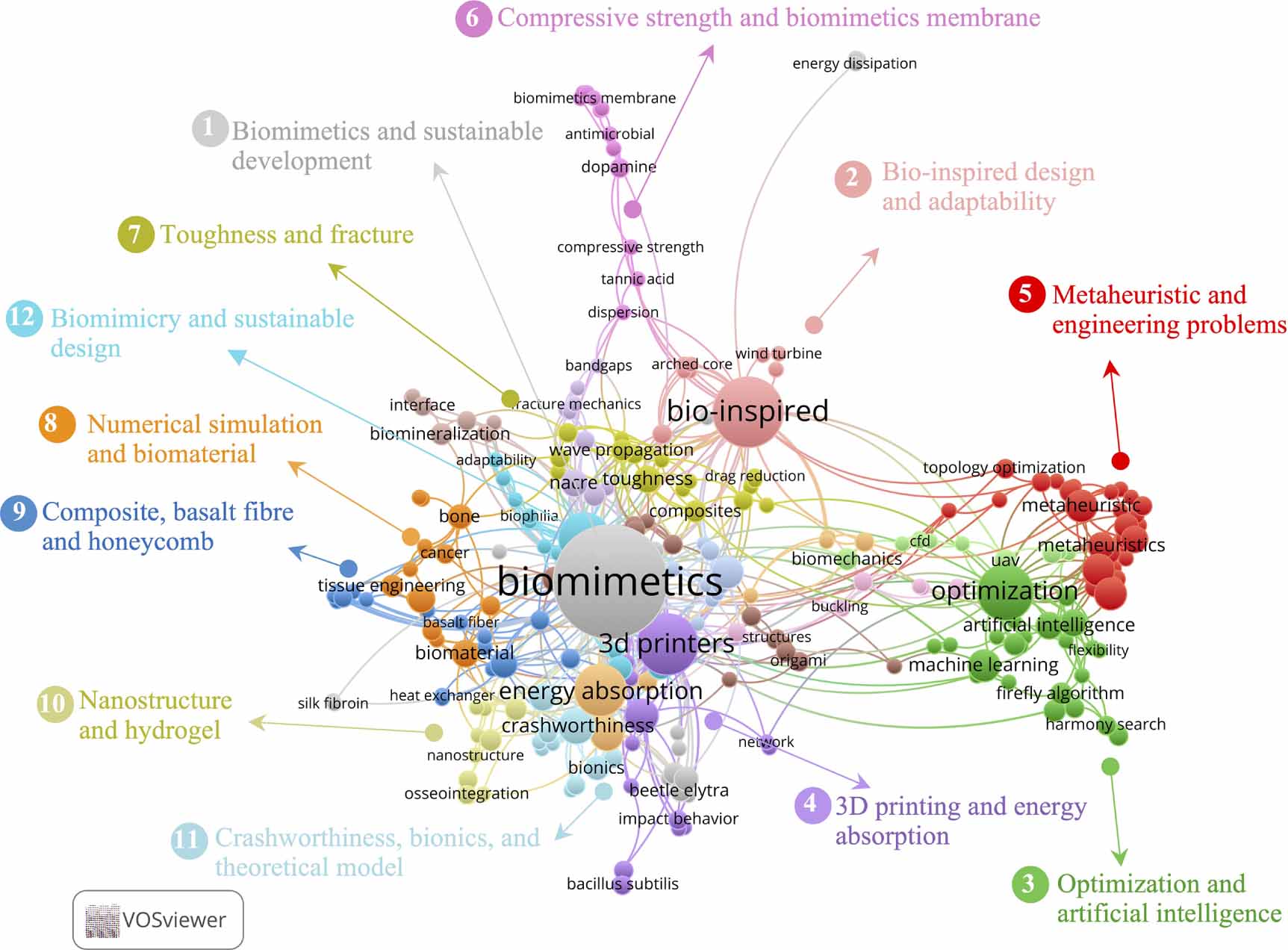 Bibliometric analysis of global research trends on biomimetics ...