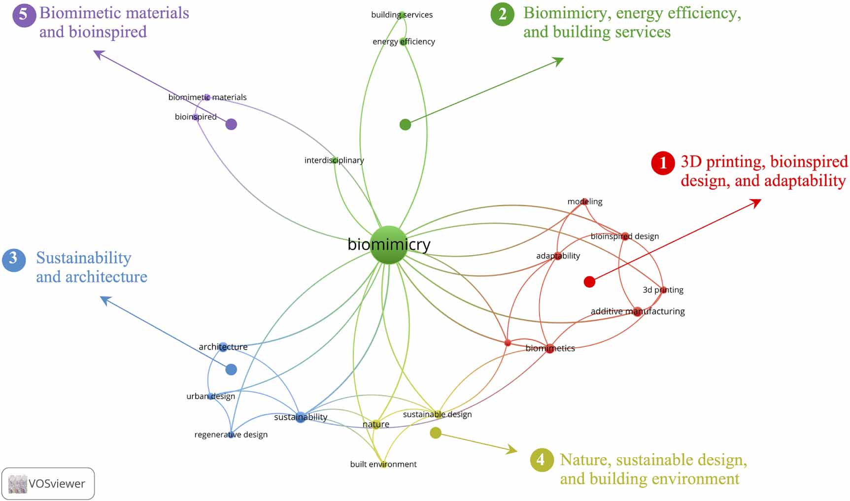 Bibliometric analysis of global research trends on biomimetics ...