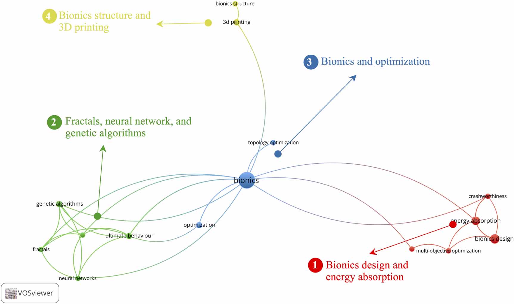 Bibliometric analysis of global research trends on biomimetics ...