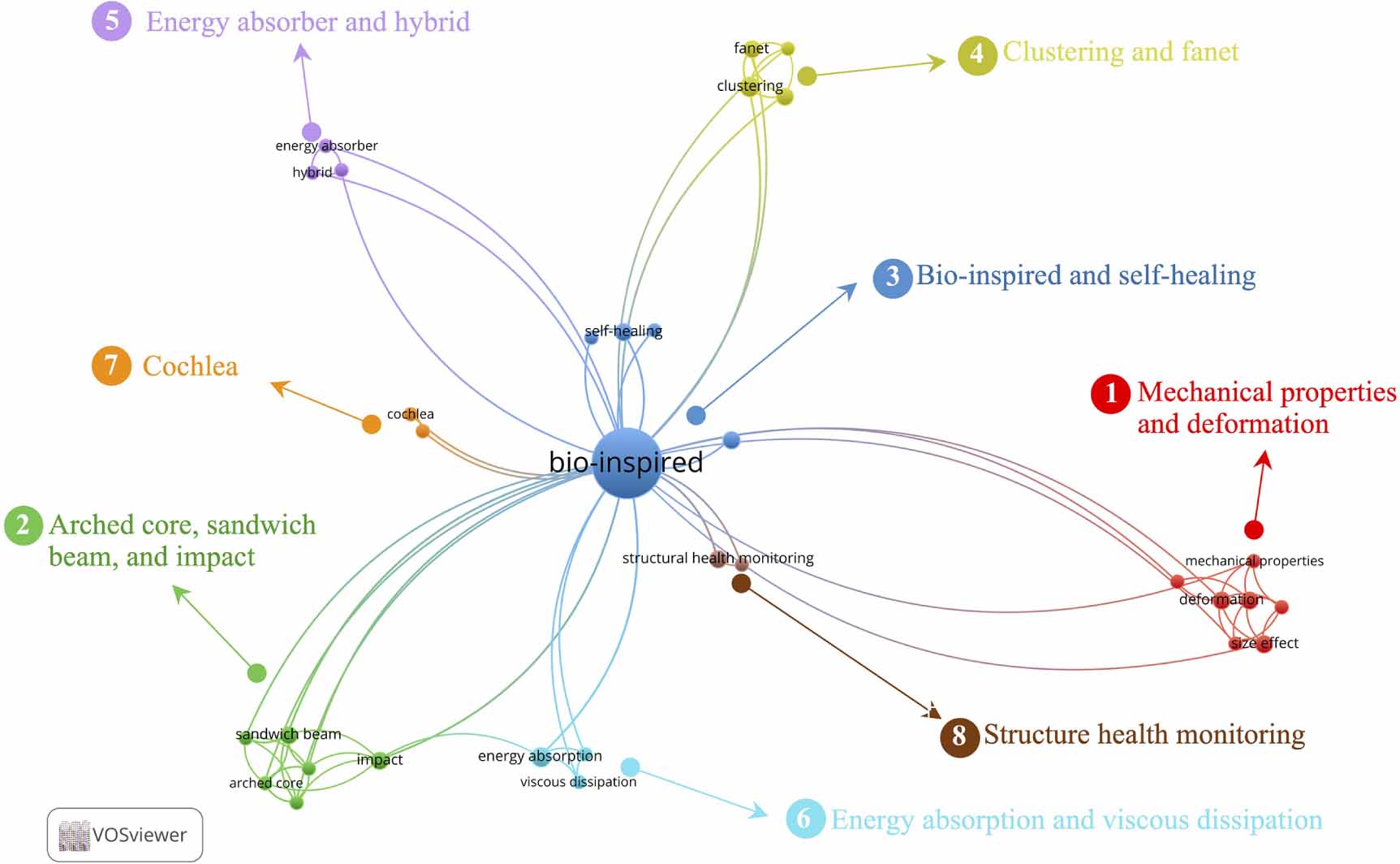 Bibliometric analysis of global research trends on biomimetics ...