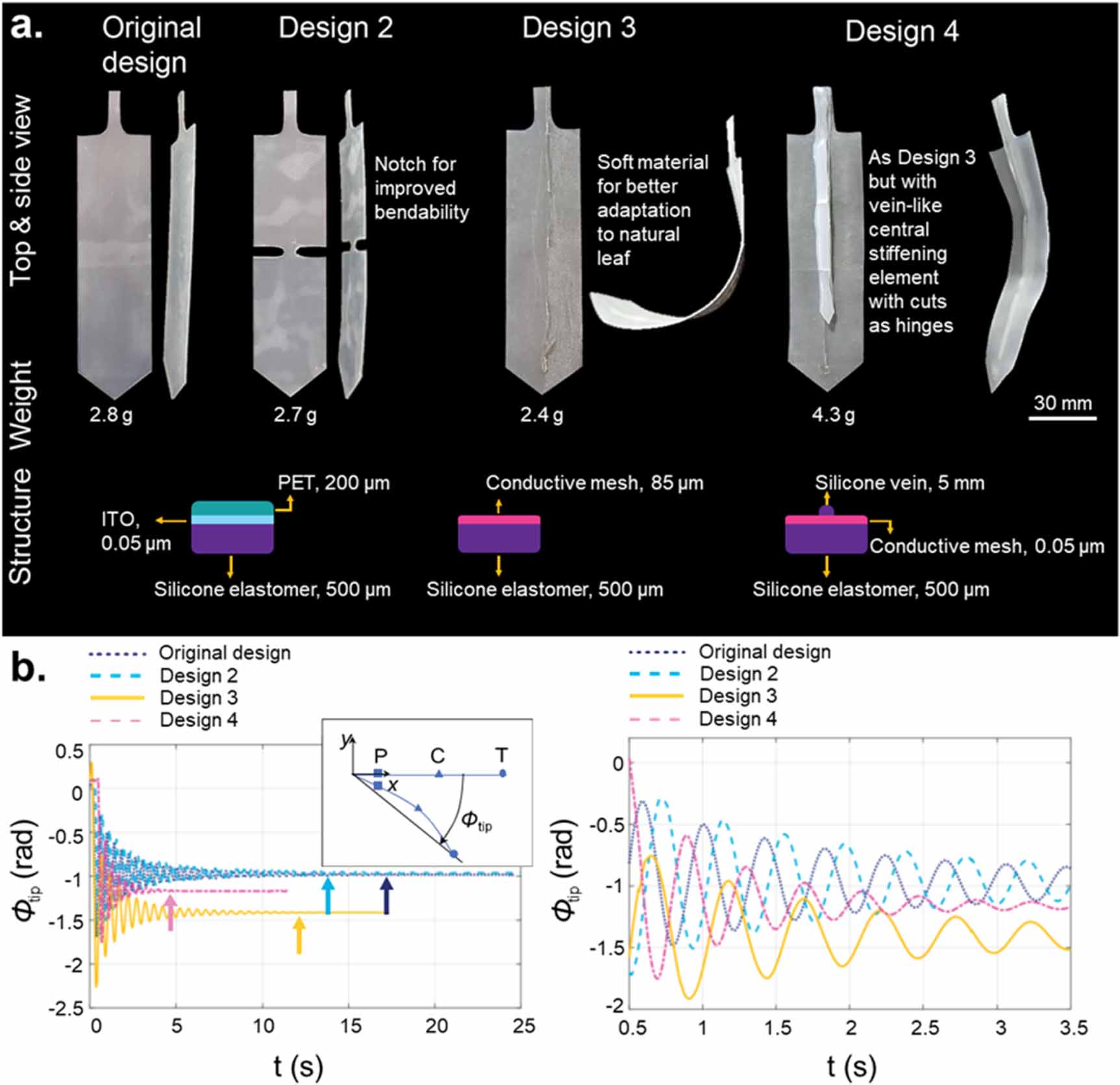Charge generation by passive plant leaf motion at low wind speeds ...