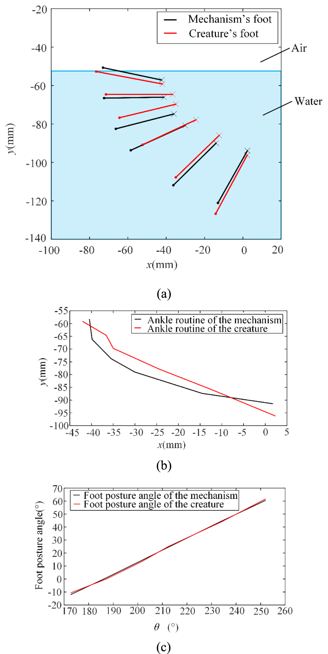 Design of a bipedal robot for water running based on a six-linkage ...