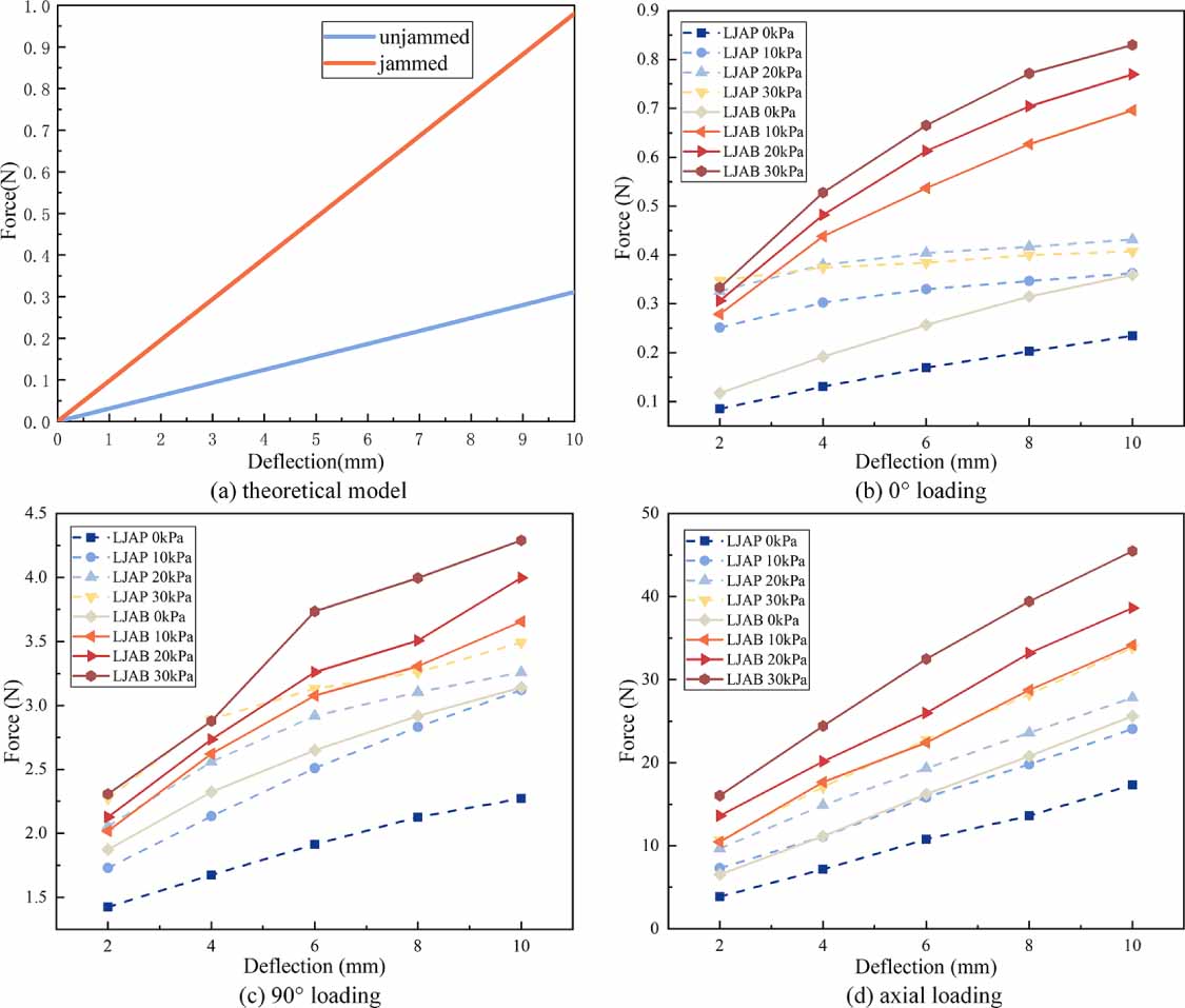 Variable stiffness performance analysis of layer jamming actuator based ...