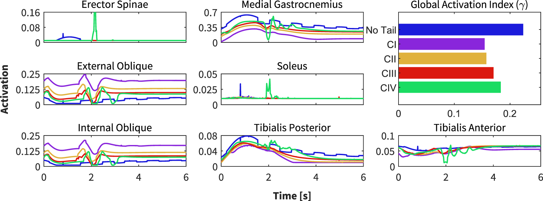 Modelling human postural stability and muscle activation augmented by a ...
