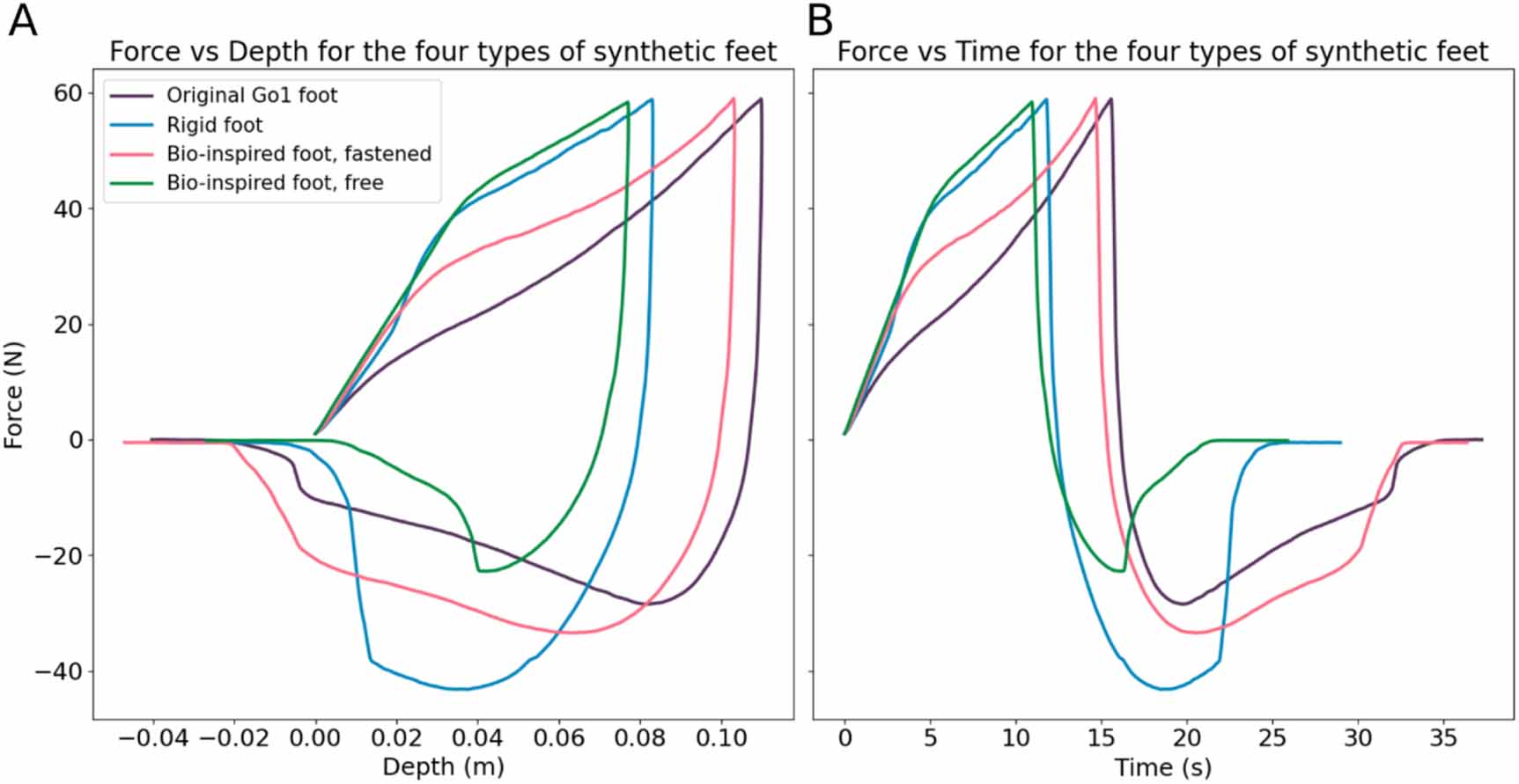 Robotic feet modeled after ungulates improve locomotion on soft wet ...