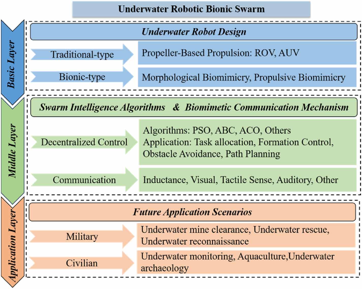 Bio-inspired swarm of underwater robots: a review - IOPscience