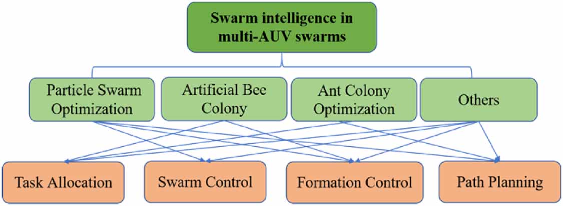 Bio-inspired swarm of underwater robots: a review - IOPscience
