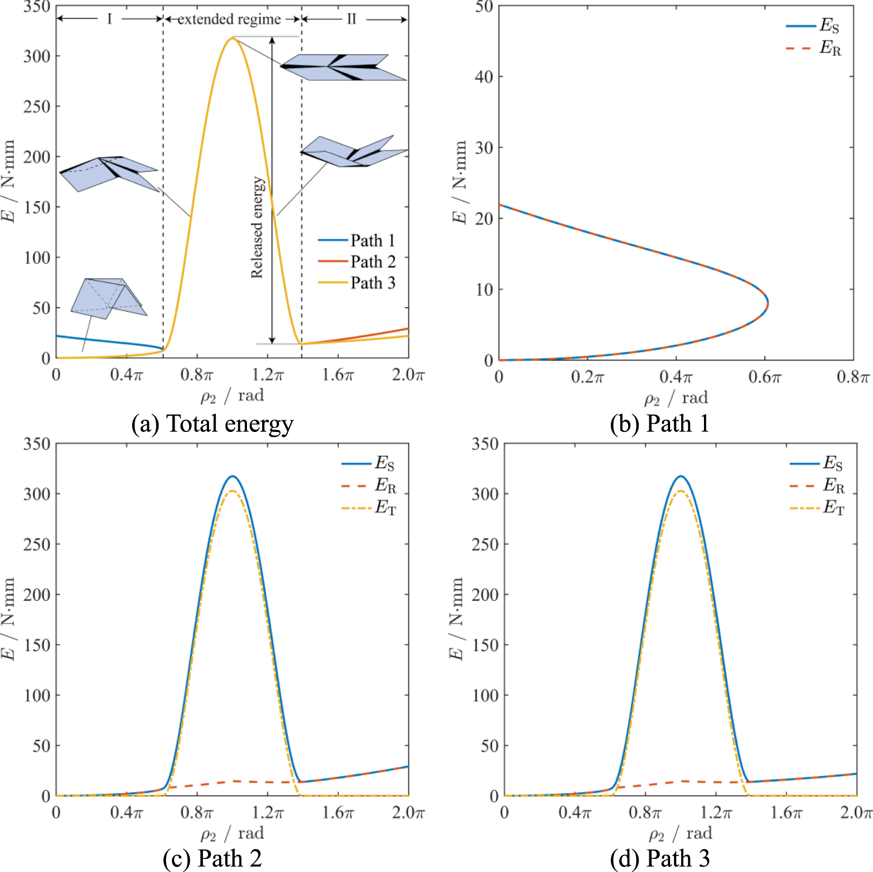 Earwig wing-inspired bistable origami: non-Euclidean units with soft ...