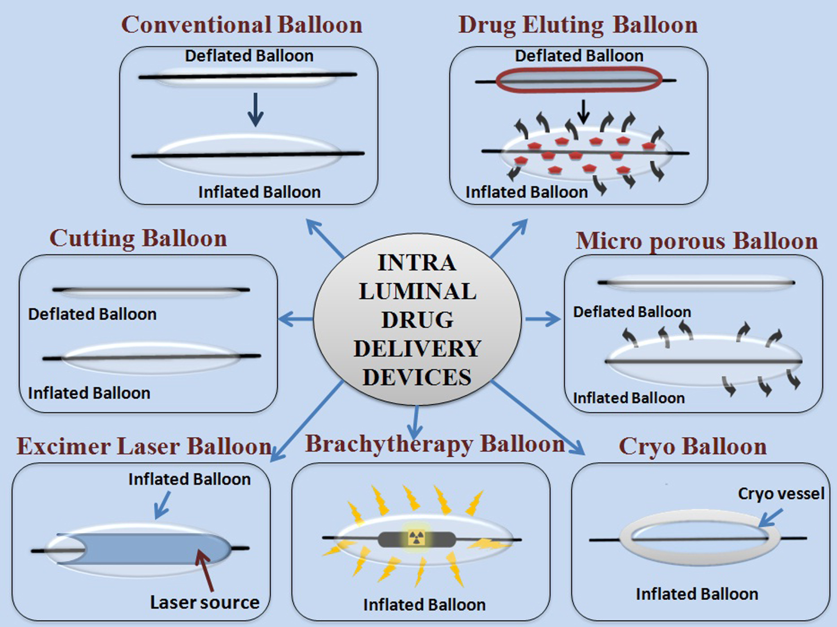 Drug-eluting balloon: design, technology and clinical aspects - IOPscience