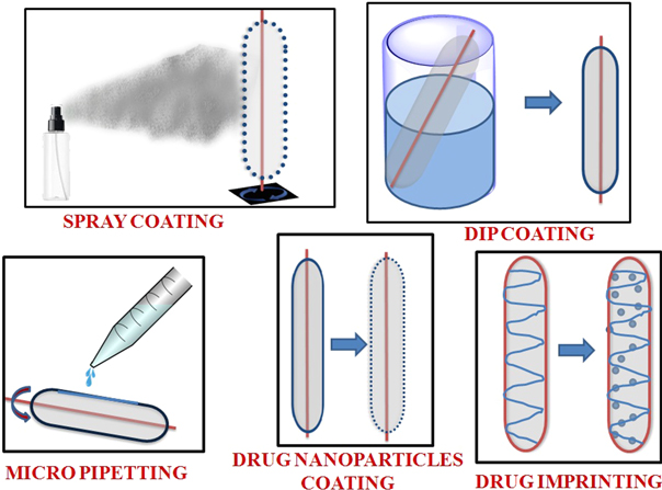Drug-eluting balloon: design, technology and clinical aspects - IOPscience
