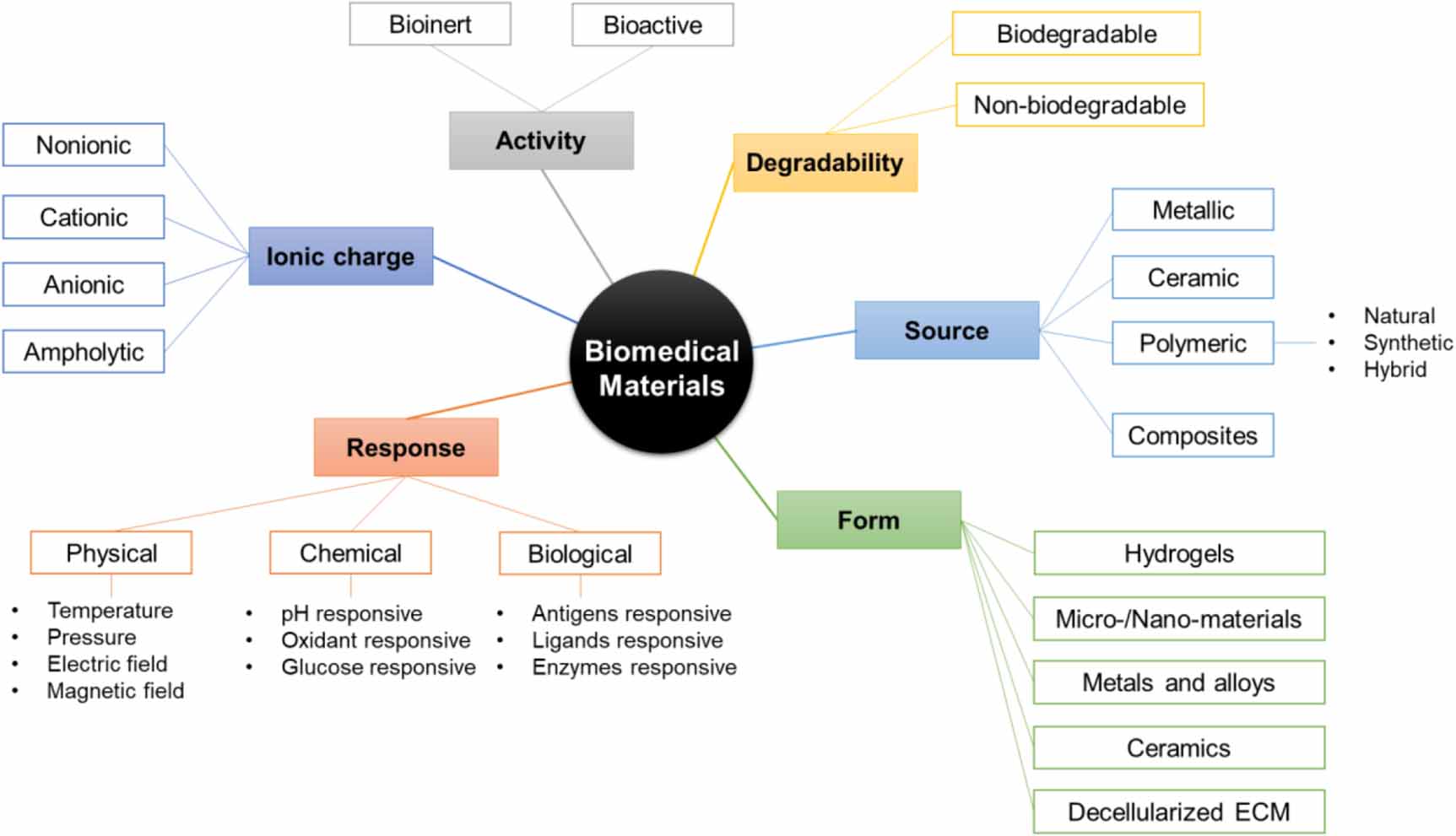The growth and development of Biomedical Materials - IOPscience
