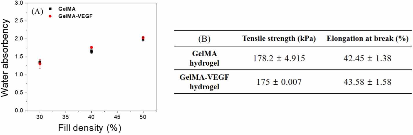 Enhanced wound healing using a 3D printed VEGF-mimicking peptide ...