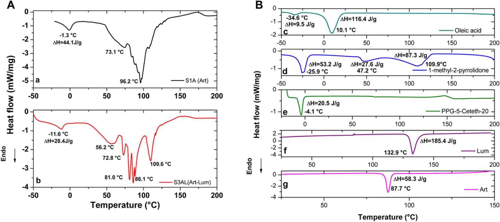 Novel transdermal bioadhesive surfactant-based system for release and ...