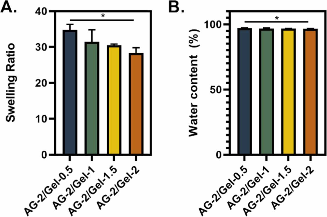 Development of agarose–gelatin bioinks for extrusion-based bioprinting ...